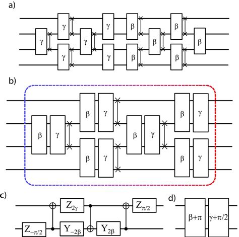 A Pictorial View Of The Compiled Circuits Of A Qaoa And B Qampa For