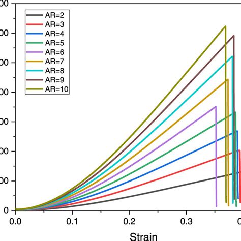Pe Versus Strain Curve For Armchair Download Scientific Diagram
