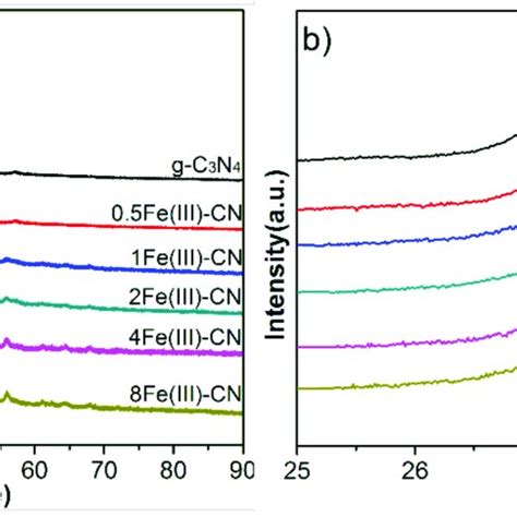 Different Types Of Heterostructures A Type I B Type Ii And C