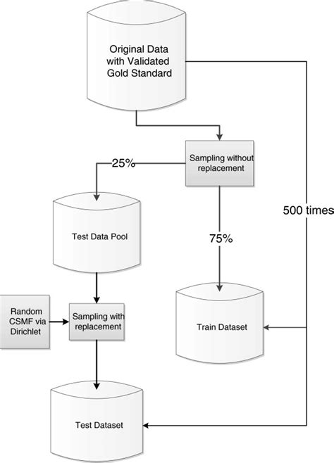 Process Of Generating 500 Test And Train Validation Datasets A Download Scientific Diagram