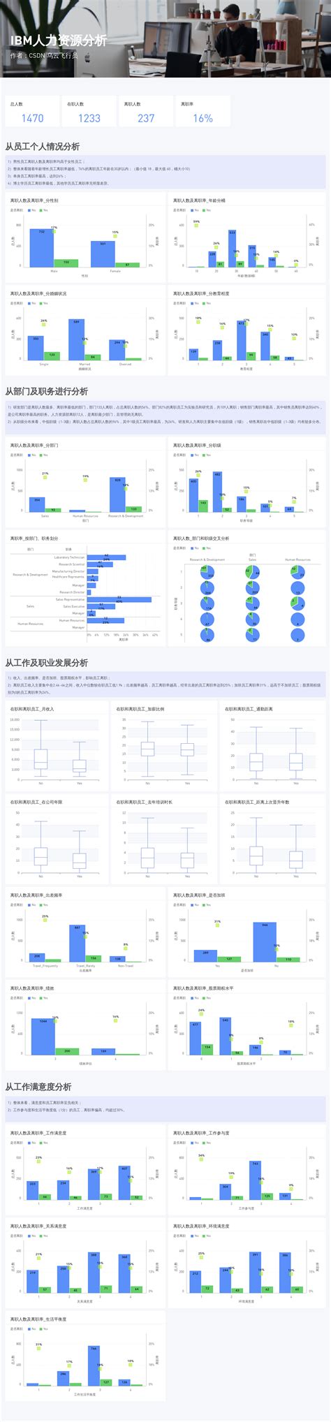 案例 ibm人力资源分析（上篇） ibm离职员工数据集 csdn博客