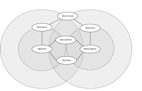 Using The Proximity Algorithm To Relate Madonna And Britney Spears