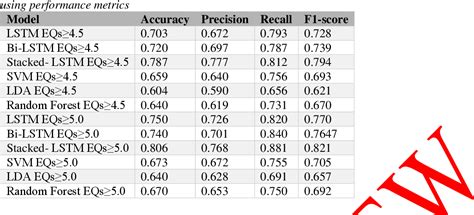 Table 2 From Lstm Based Deep Learning Methods For Prediction Of Earthquakes Using Ionospheric