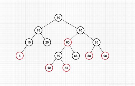 树and集合类解析（三）：基于树结构的集合 treemap treeset 与其实现基础 红黑树。 treemap是avl实现吗 csdn博客