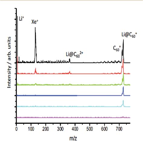 Figure 3 From Angle Resolved Photoelectron Spectroscopy And Scanning Tunnelling Spectroscopy