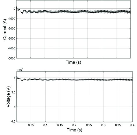 DC Link Current And Voltage Download Scientific Diagram