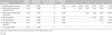 Descriptive Statistics Cronbach Alphas And Pearson Correlations Download Table