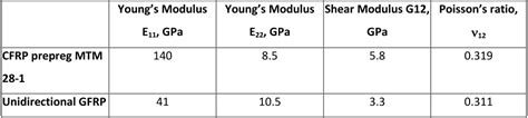 Table 2 Properties Of The Cfrp And Gfrp Materials Open Access