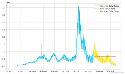 lstm实战：基于pytorch的新冠疫情确诊人数预测 用 lstm预测新冠疫情趋势 csdn博客