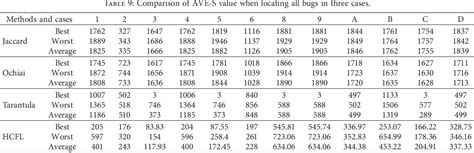 Table 9 From A Multiple Fault Localization Method For Embedded Software