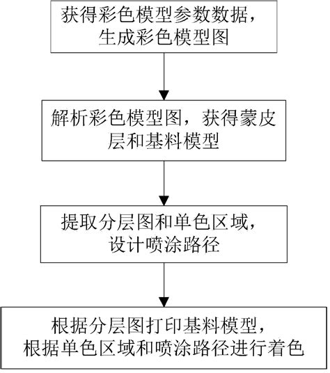 method for quickly printing three dimensional color model eureka