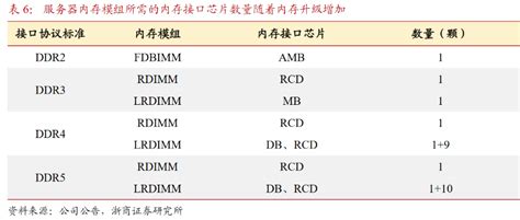 amd发布高性能cpu，会推动哪些产品需求爆发？ 见智研究