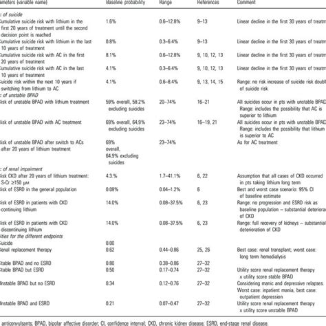 Assumptions For The Decision Tree Download Table