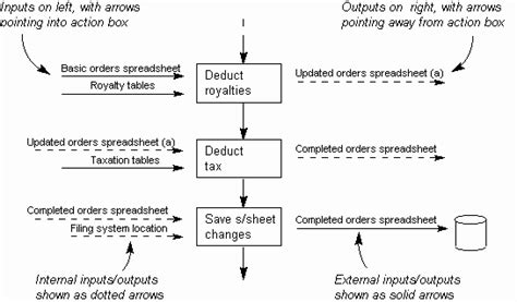 The Quality Toolbook Practical Variations On The Flowchart