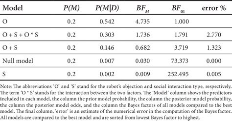Figure 1 From A Tutorial On Conducting And Interpreting A Bayesian Anova In Jasp Semantic Scholar