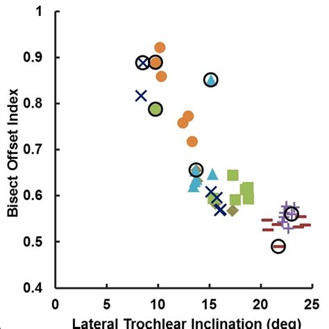 Variation In The Bisect Offset Index With The Lateral Trochlear