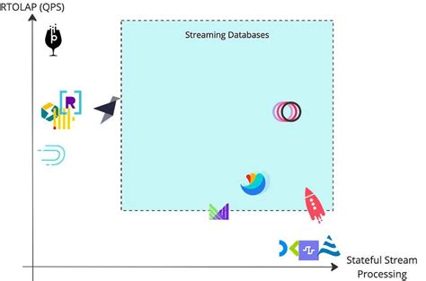 Hubert Dulay On Linkedin Stream Processing Vs Real Time Olap Vs Streaming Database 13 Comments