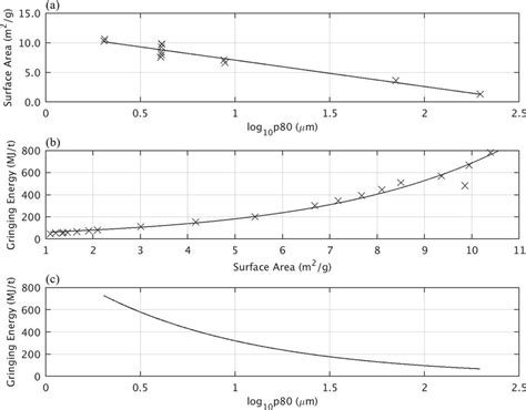 Relationship Between Particle Size Surface Area And Grinding Energy A Download Scientific