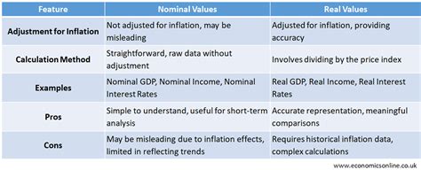 Real Vs Nominal In Economics