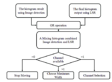 combined lsr detection and image detection for thin obstacle