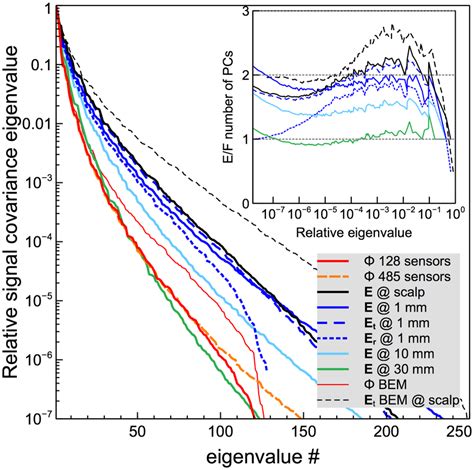 Normalized Eigenvalues Of The Data Covariance Matrix Plotted In The Download Scientific Diagram