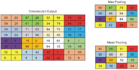 Example Of Max And Mean Pooling With Stride Of 2 Download Scientific