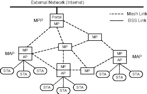 Figure 1 From High Throughput Path Selection For Ieee 80211s Based Wireless Mesh Networks
