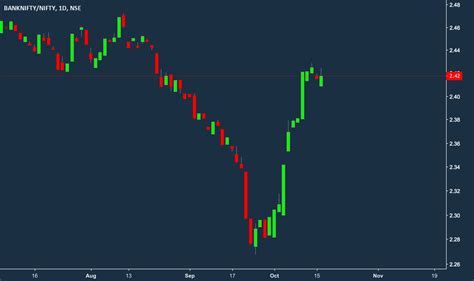 Banknifty Nifty Correlation For Nse Banknifty By Dineshpatilmit