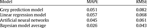 the evaluation of predictive performance download table