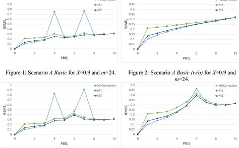 Figure 1 From Simulation Of Stochastic Rolling Horizon Forecast Behavior With Applied Outlier