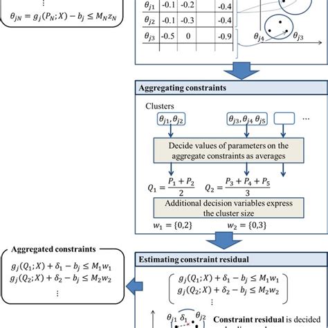 Process Of Constraints Aggregation Download Scientific Diagram