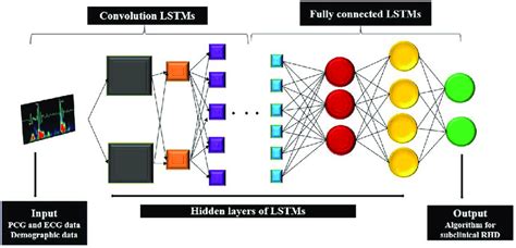 Deep Learning Schematic Diagram Deep Learning Model Using Long Download Scientific Diagram