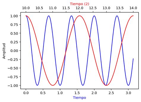 Uso De M Ltiples Ejes En Matplotlib Analytics Lane