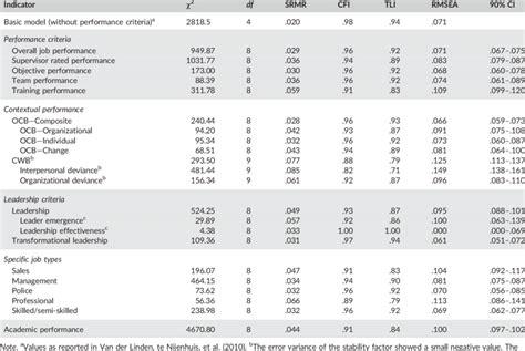 Model Fit Indices Of Hierarchical Model Download Table