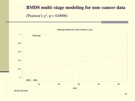 Ppt Modeling And Estimation Of Benchmark Dose Bmd For Binary Response Data Powerpoint