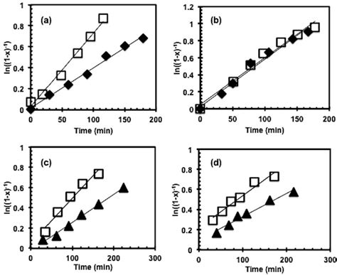 The Kinetic Plots Of Ln 1 X −1 X Conversion Versus
