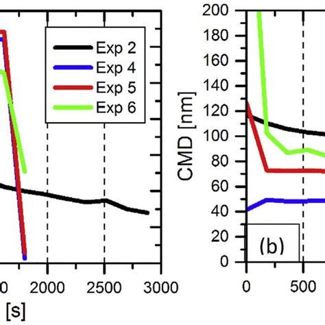 The Particle Number Concentration Cm 3 A And Count Median Download Scientific Diagram