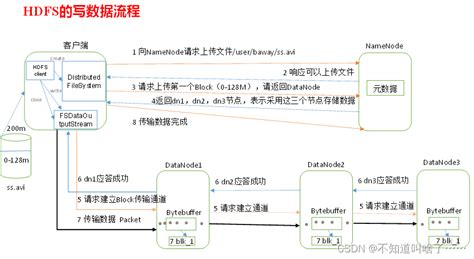 hdfs 原理 详解 简述hdfs的五大重要特性以及含义 csdn博客