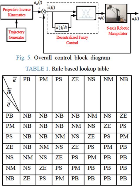 Table 1 From Decentralized Fuzzy Control Based Trajectory Tracking Of A