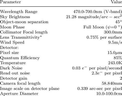 Parameters Used In The Monte Carlo Simulations Download Scientific Diagram