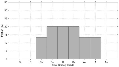 Frederik J Simons Teaching