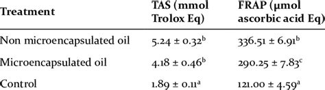 In Vivo Antioxidant Effect Of Microencapsulated Oil Download