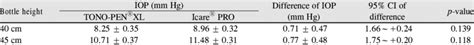 Summary Of Mean IOP Measurements And Differences Between The Methods Download Table