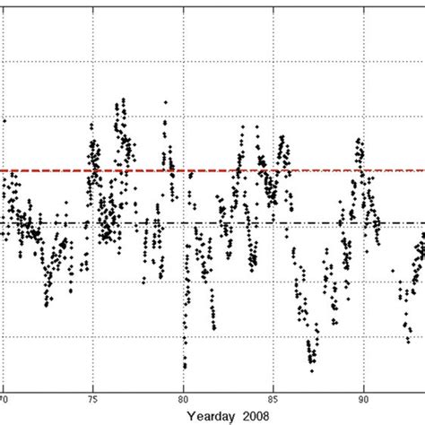 Inverse Wave Age U 10 C P Or Wind Forcing As A Function Of Download Scientific