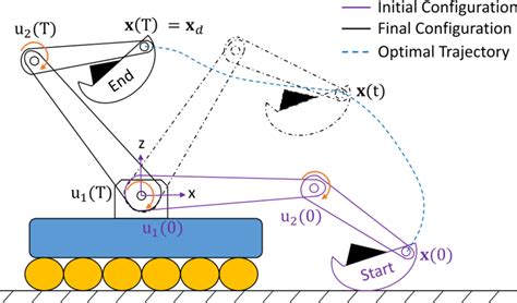 Example Of Optimal Control Of A Mechanical System Download Scientific Diagram