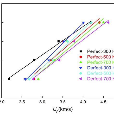 Shock Wave Velocity Versus Particle Velocity Download Scientific Diagram