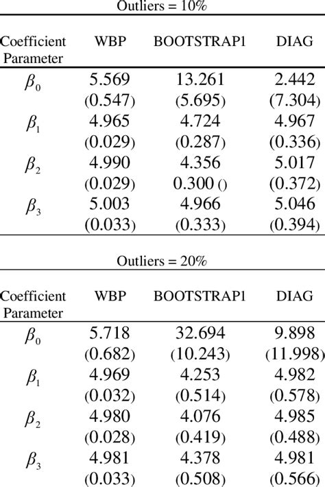 Bootstrapped Estimates With Their Respective Standard Errors Written In