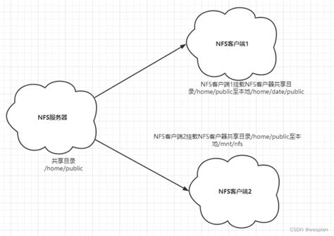 linux搭建nfs服务器 csdn博客