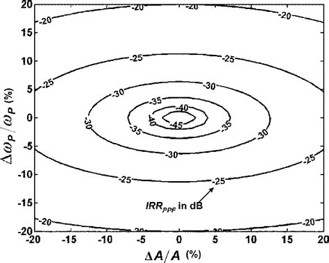 Figure 10 From The Design Of Wideband And Low Power Cmos Active Polyphase Filter And Its