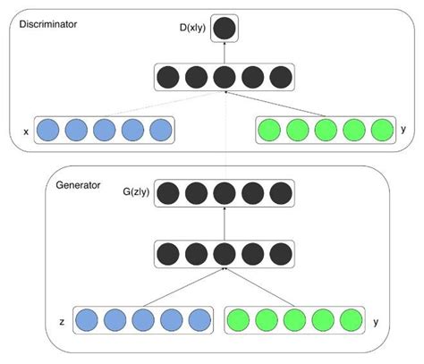 Cgan Generator And Discriminator Architecture Download Scientific